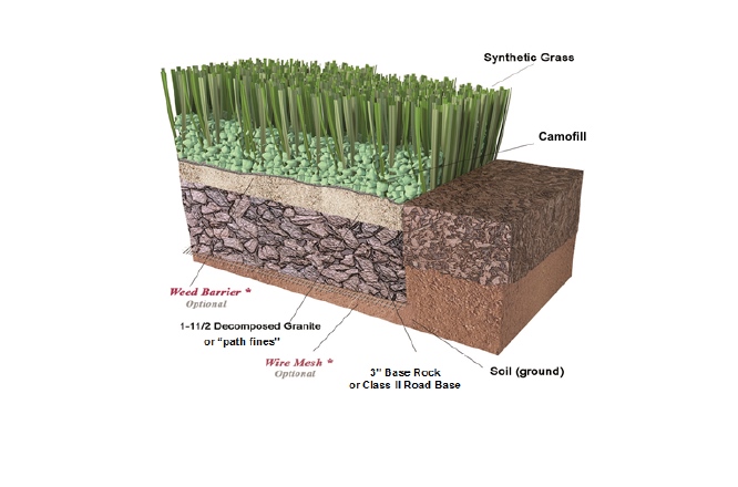 Base Preparation for Artificial Grass InstallationArtificial Grass ...